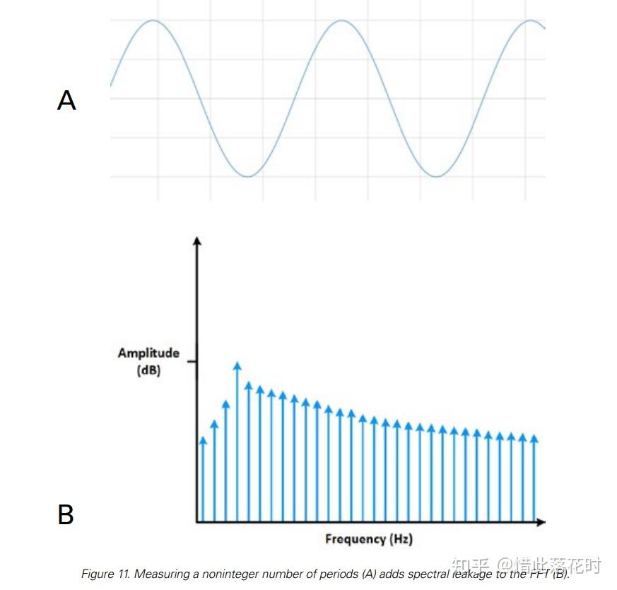 时域，频域、快速傅里叶变换 (FFT) 和窗口 - 知乎