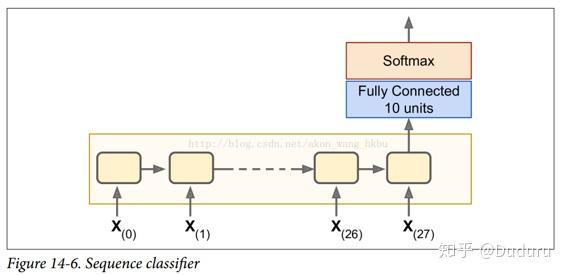 从零开始的机器学习实战（十四）：RNN - 知乎
