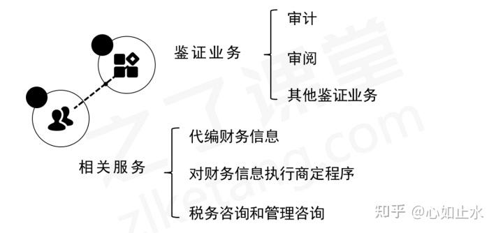 审计概念和保证程度（2） 知乎