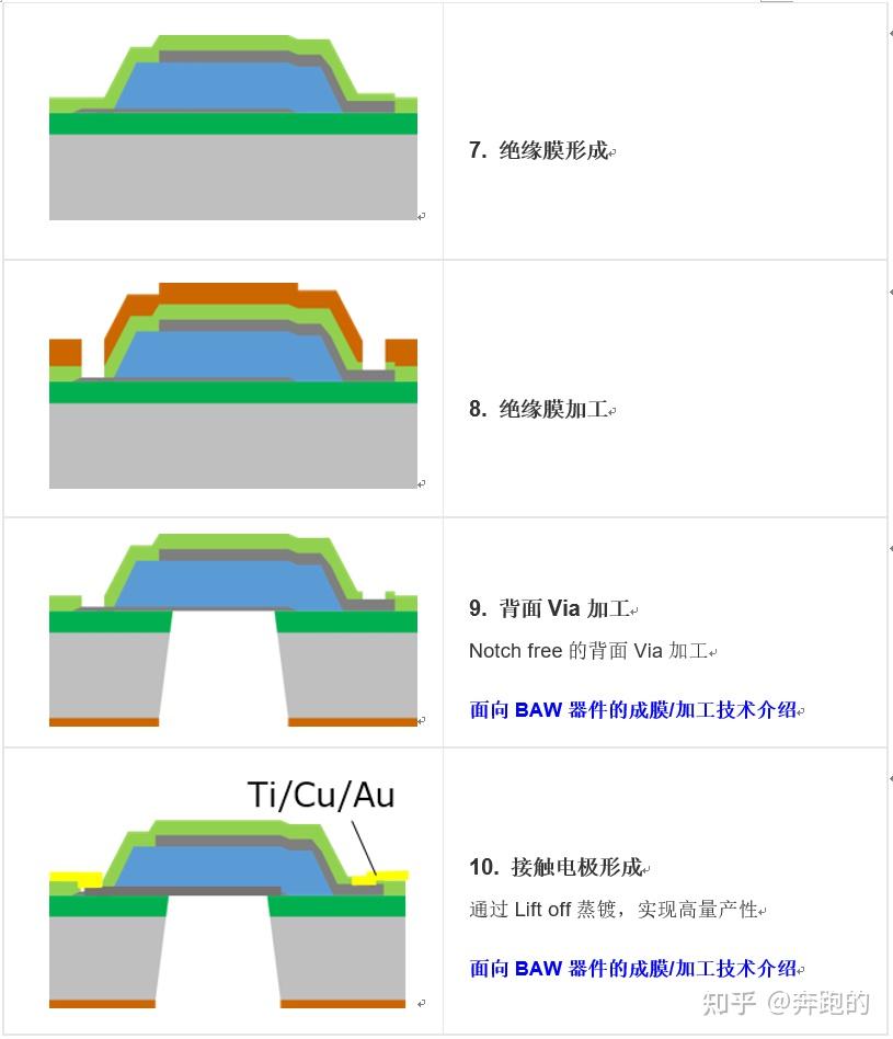 BAW器件制造工艺 - 知乎