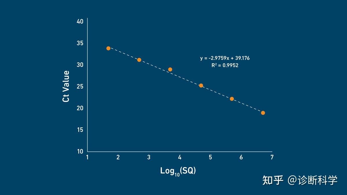 一文读懂定量聚合酶链式反应（qPCR） - 知乎