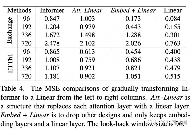 CTR率预测One Epoch现象 / LTSF场景质疑Transformer - 知乎