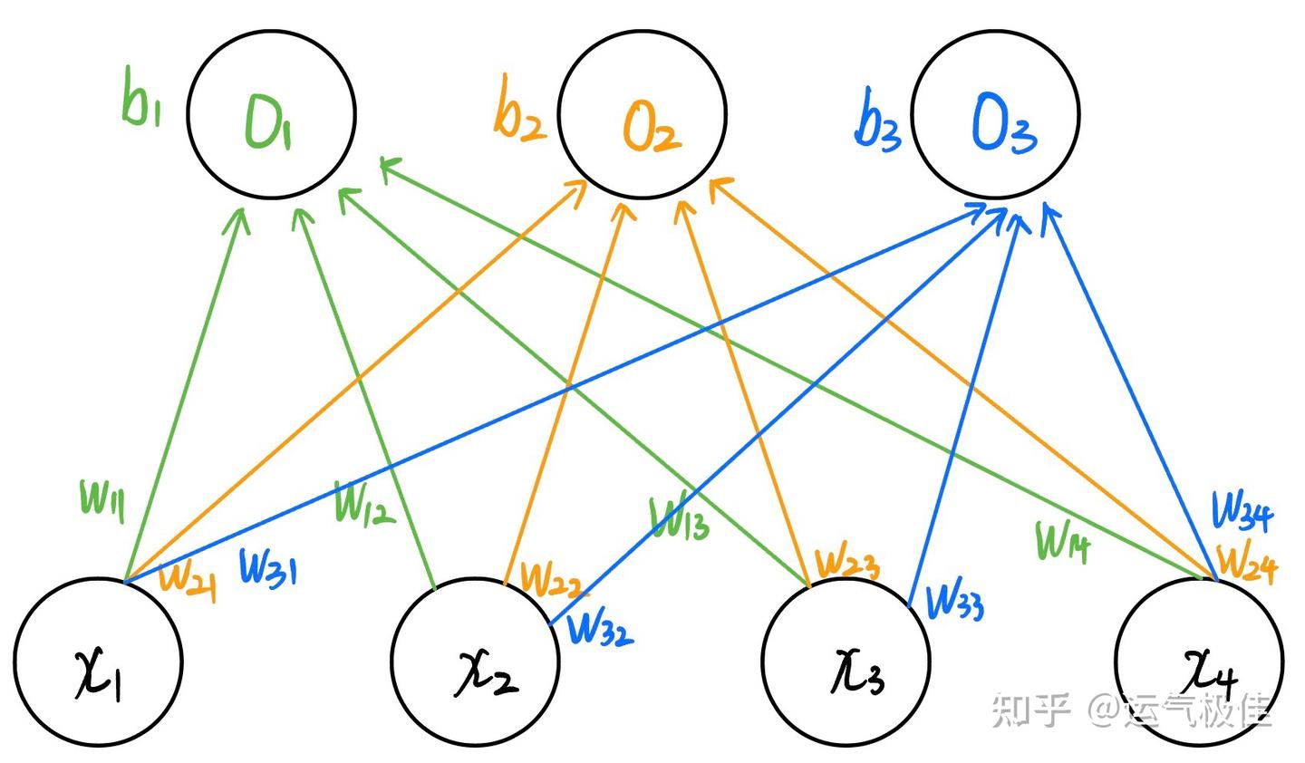D2L笔记—Softmax回归 - 知乎
