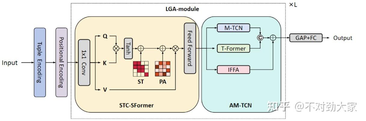 Local and Global Spatial–Temporal Transformer for skeleton-based action recognition - 知乎