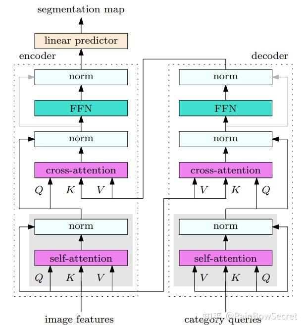 透过Transformer重新看OCRNet - 知乎