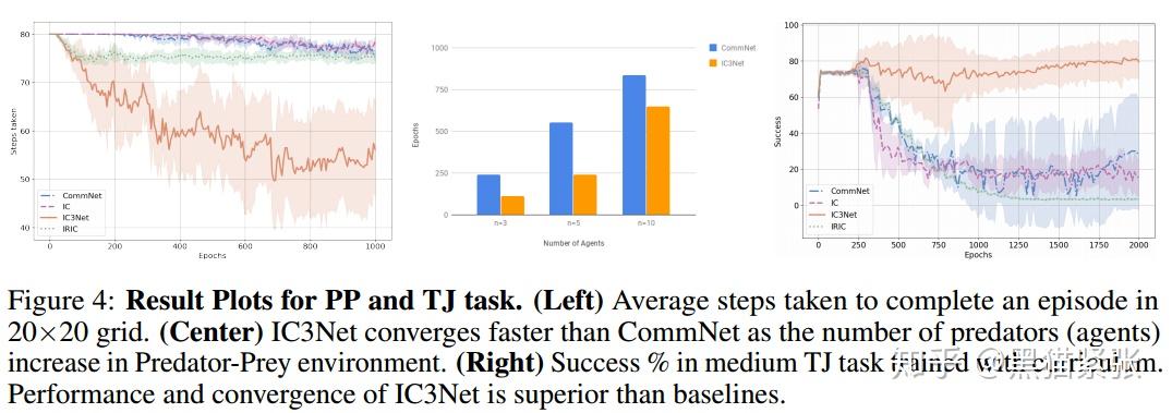 PN-21: IC3Net (ICLR 2019) - 知乎