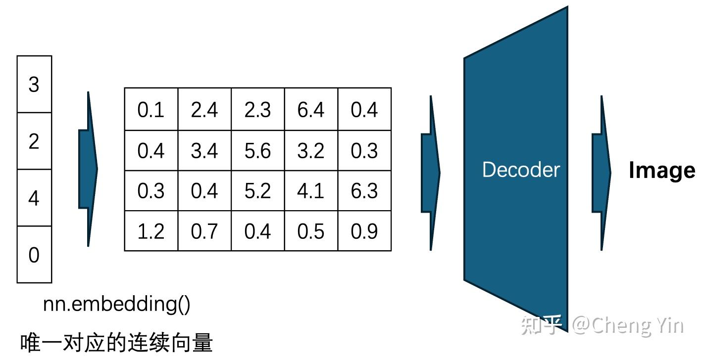 VAE、VQ-VAE、FSQ模型 - 知乎
