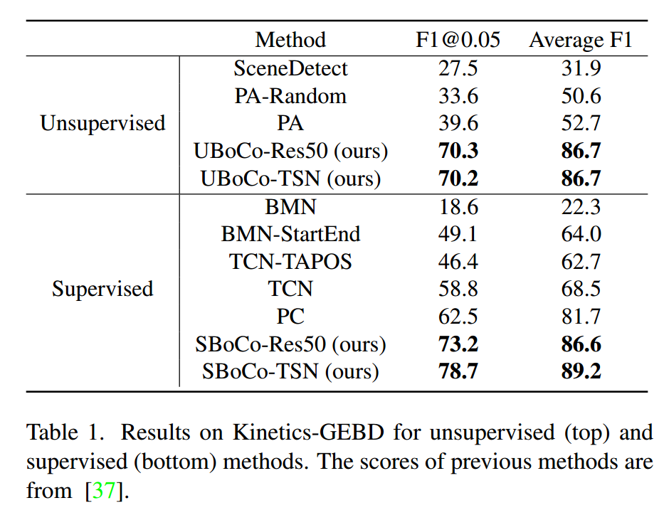 论文笔记：UBoCo: Unsupervised Boundary Contrastive Learning for Generic Event Boundary Detection - 知乎