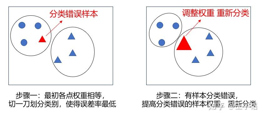 机器学习第九章之AdaBoost与GBDT模型-AdaBoost算法的原理介绍 - 知乎