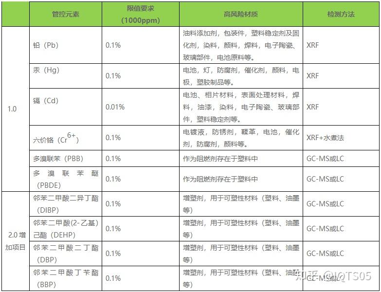 解读关于RoHS指令，什么是RoHS2.0？ - 知乎