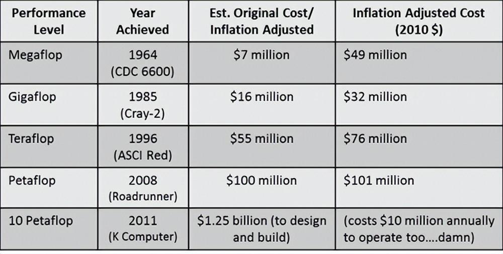 IT历史连载10-超级计算机的历史 - 知乎