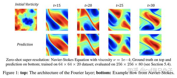 傅里叶神经算子（FNO）原文翻译 - 知乎