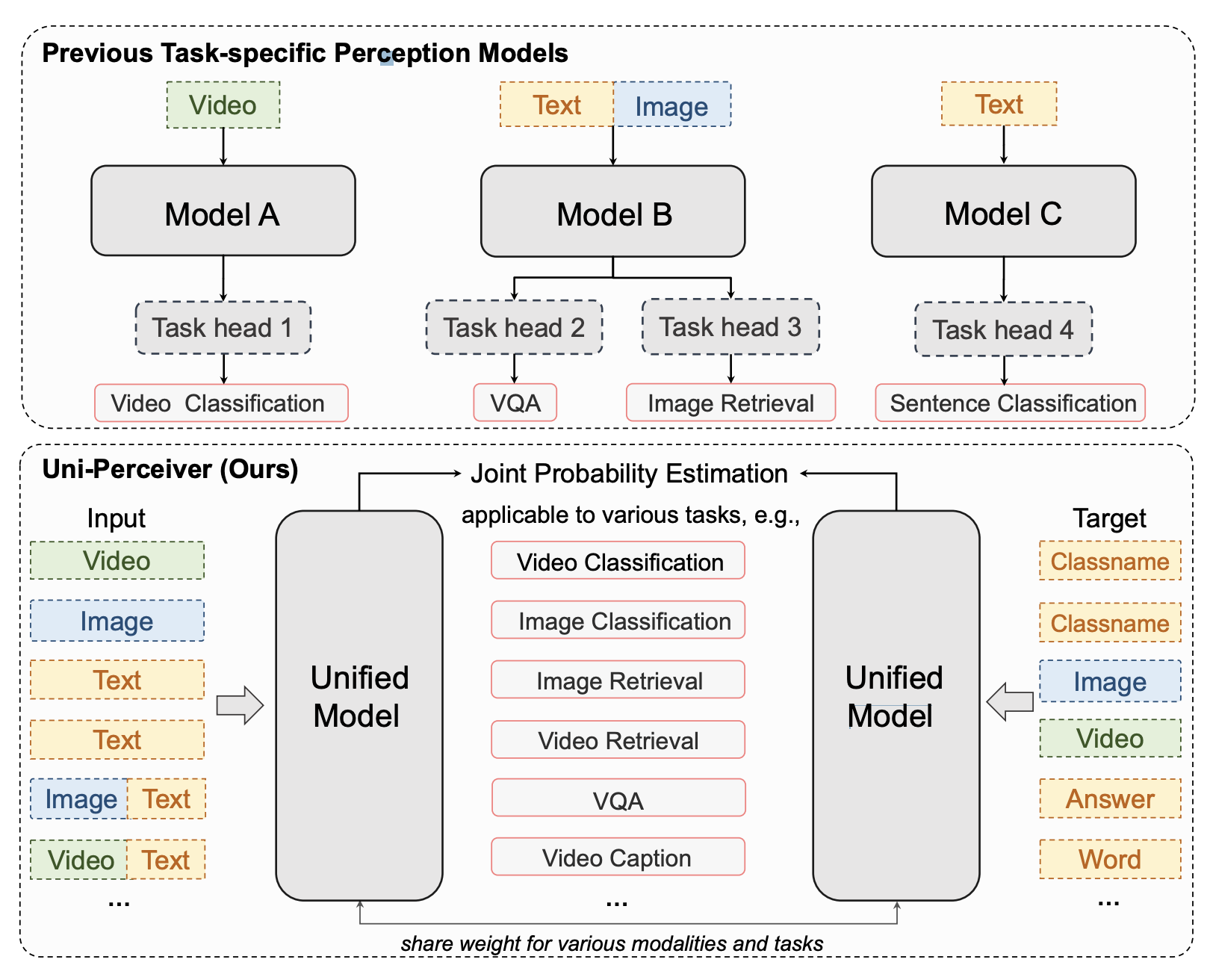 Uni-Perceiver：迈向通用人工智能的通才模型 - 知乎