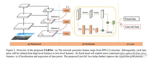 CLRNet: Cross Layer Refinement Network for Lane Detection - 知乎
