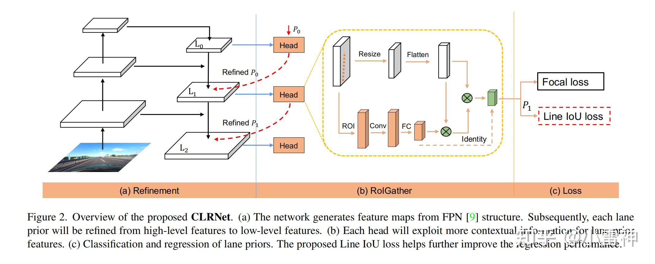 CLRNet: Cross Layer Refinement Network for Lane Detection - 知乎
