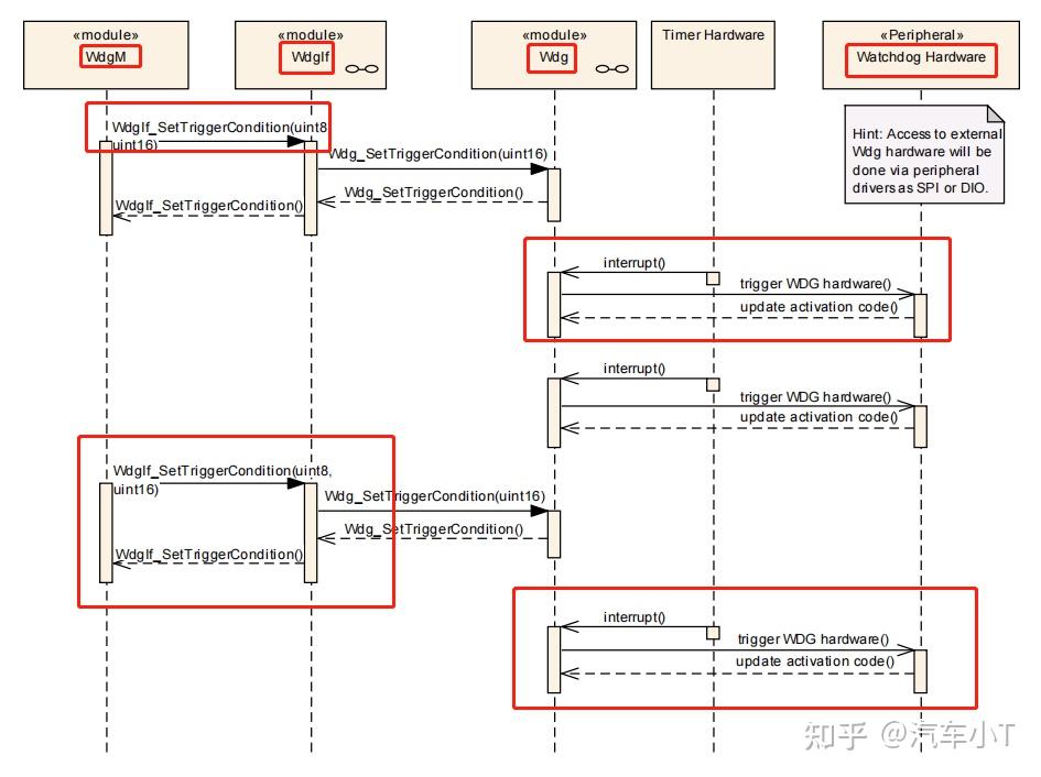 一文轻松理解AUTOSAR之Watchdog协议栈(上)