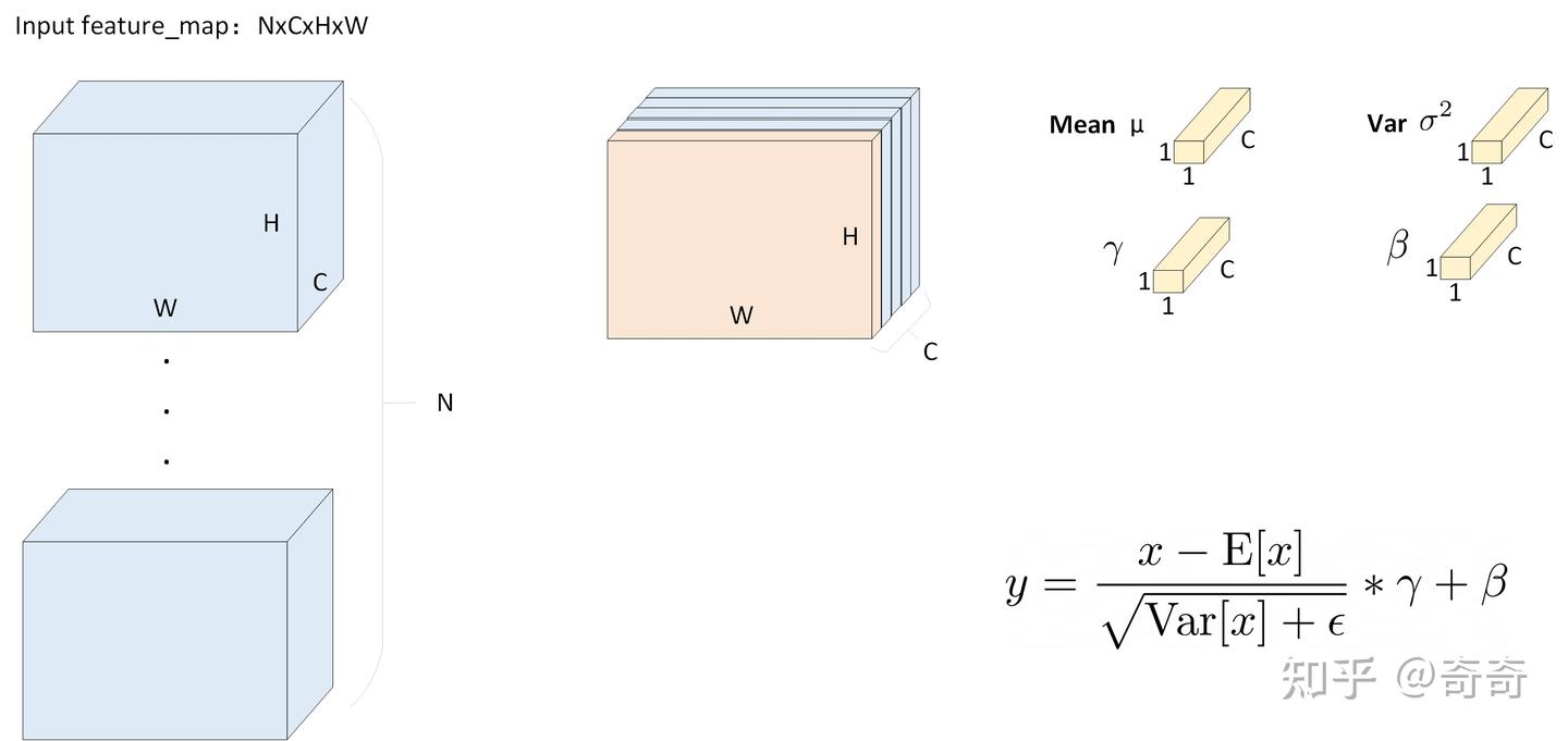 BatchNorm2d 讲解 及 illustration - 知乎