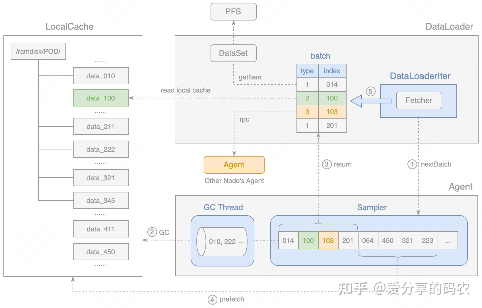 PyTorch DataLoader Accelerate - 知乎