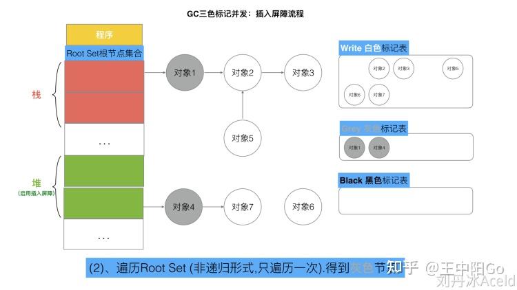一文搞懂Go GC演进史，讲的太细致了！ - 知乎