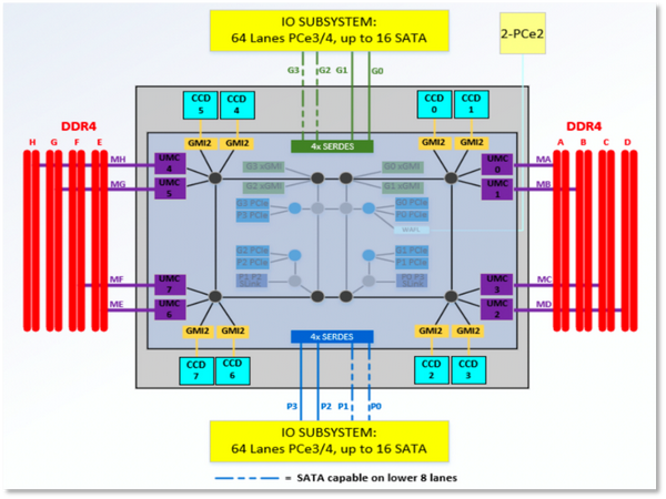 从AMD CPU IO Die演进看高速接口IP发展趋势 - 知乎