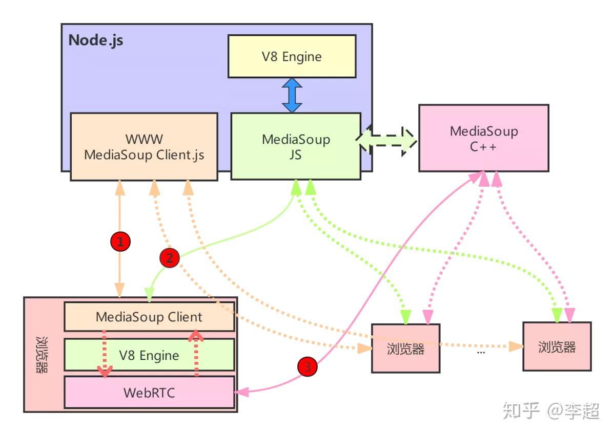 多人实时互动之各WebRTC流媒体服务器比较 - 知乎