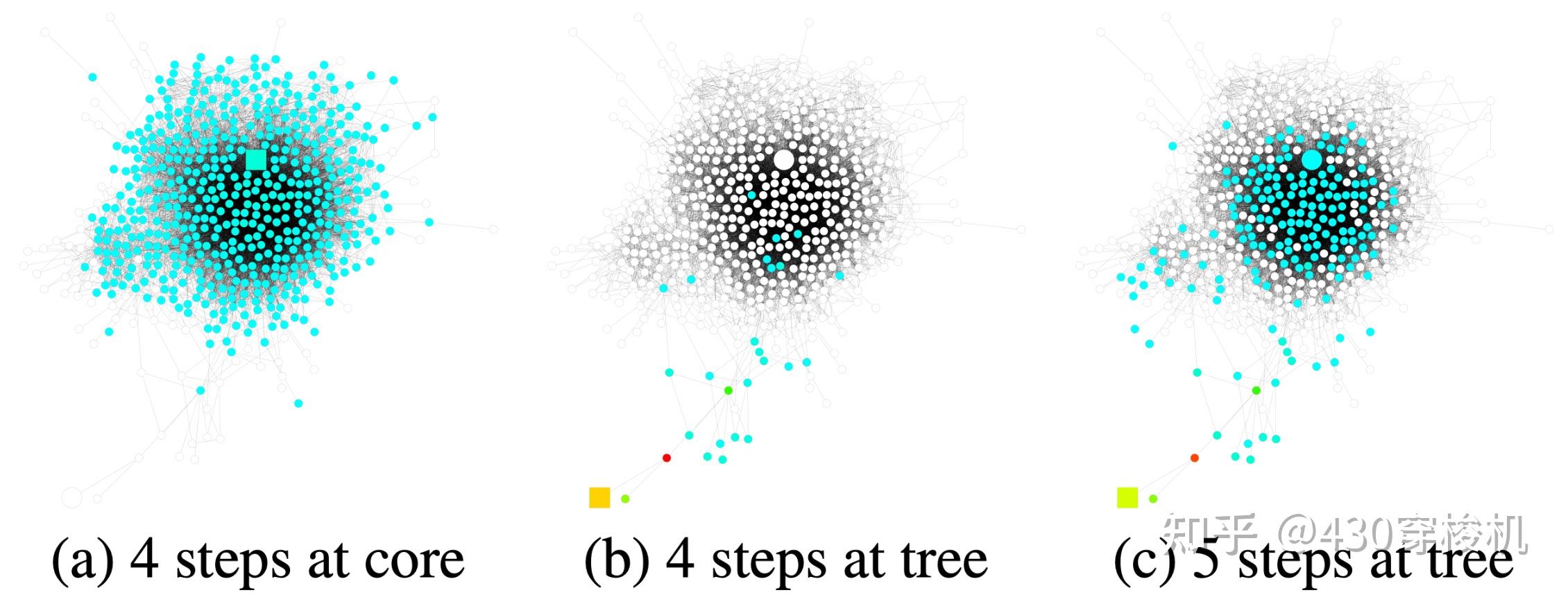ICML'18 - Representation Learning on Graphs with Jumping Knowledge Networks - 知乎