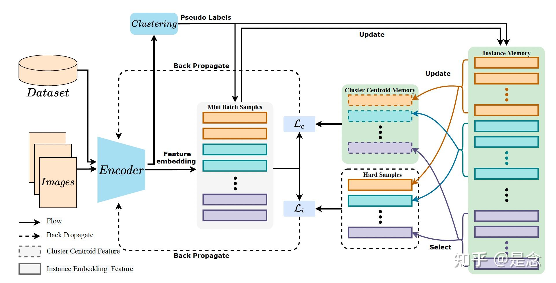 【无监督行人重识别】Hard-sample Guided Hybrid Contrast Learning for Unsupervised ...