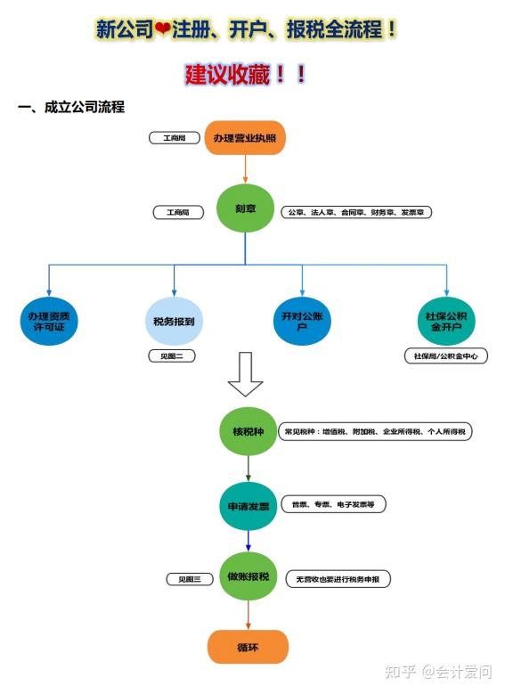 全!新公司成立从注册、做账到报税操作流程,终于有人讲清楚了! 知乎