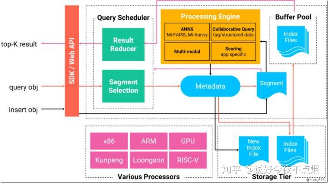 几种多模态向量检索引擎的了解与思考Faiss 、milvus、Proxima、vearch、Jina - 知乎