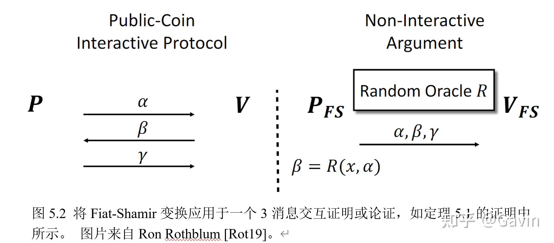 【证明、论证与零知识】第五章 通过Fiat-Shamir实现公开可验证的非交互式论证 - 知乎