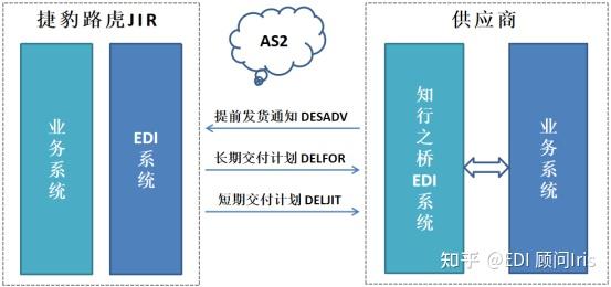 EDI在各大汽车主机厂中的应用 - 知乎