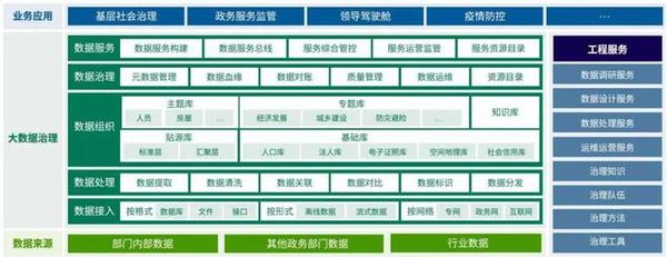 巨龙信息政务数据治理 实现数据和业务的双加速 知乎