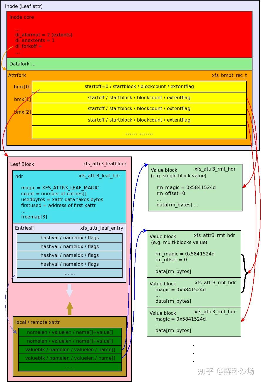 XFS的on-disk组织结构(11)——Inode attrfork - short/leaf - 知乎