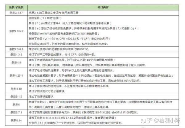 美国玩具标准ASTM F963-17有更新，最新标准为ASTM F963-23 - 知乎