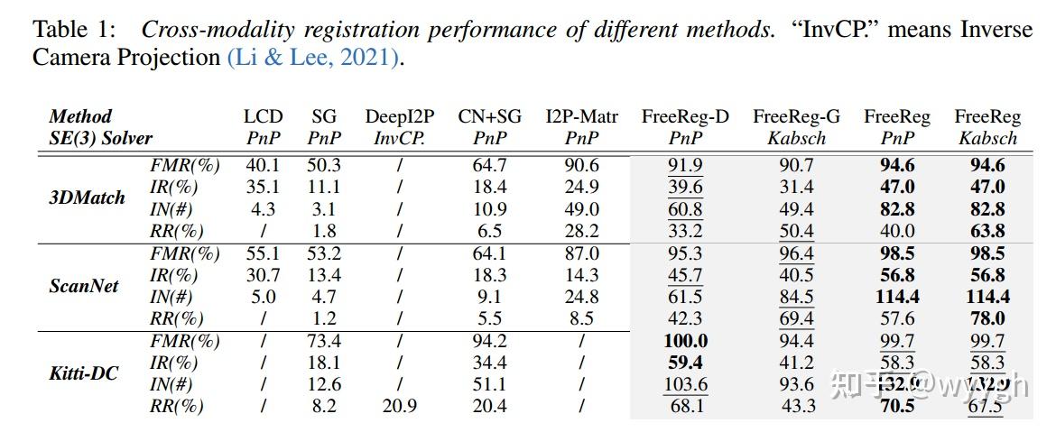 FREEREG：利用预训练扩散模型和单目深度估计器进行图像到点云配准 - 知乎