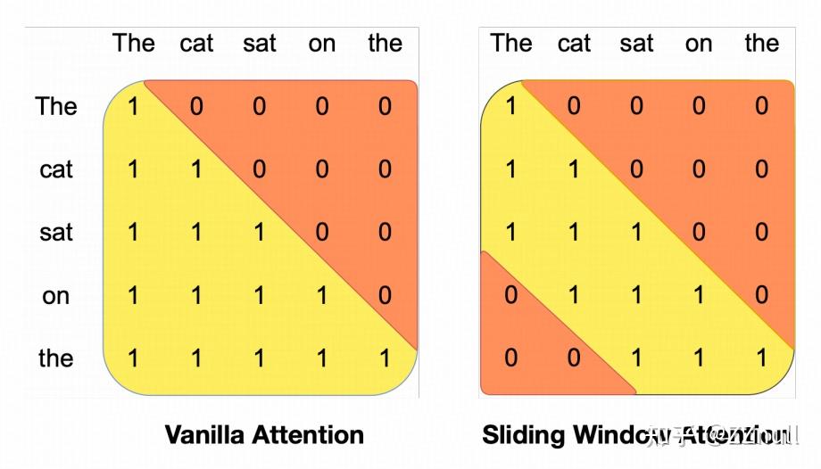 Sliding Window Attention（SWA） - 知乎