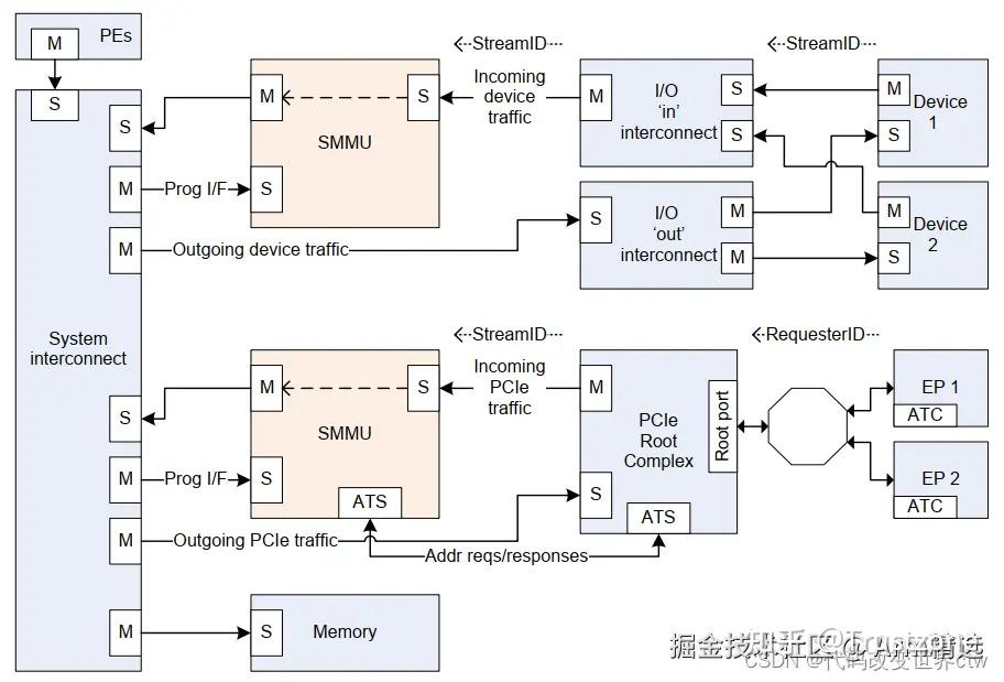 SMMU学习这一篇就够了 - 知乎