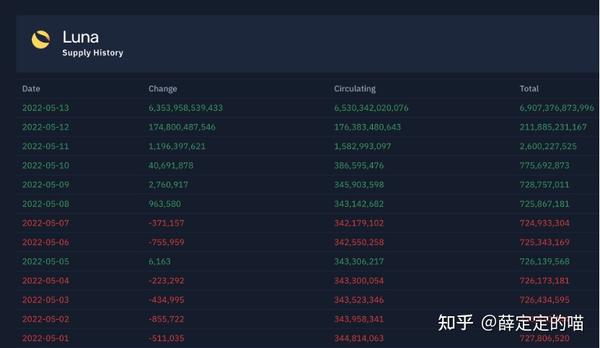 民间美联储沉浮录——Luna（Terra生态）崩盘事件始末 - 知乎