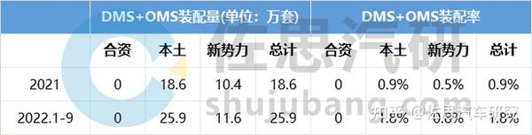 舱内监控研究：前九月DMS+OMS装车量同比增130%，视觉DMS/OMS为主流方案 - 知乎
