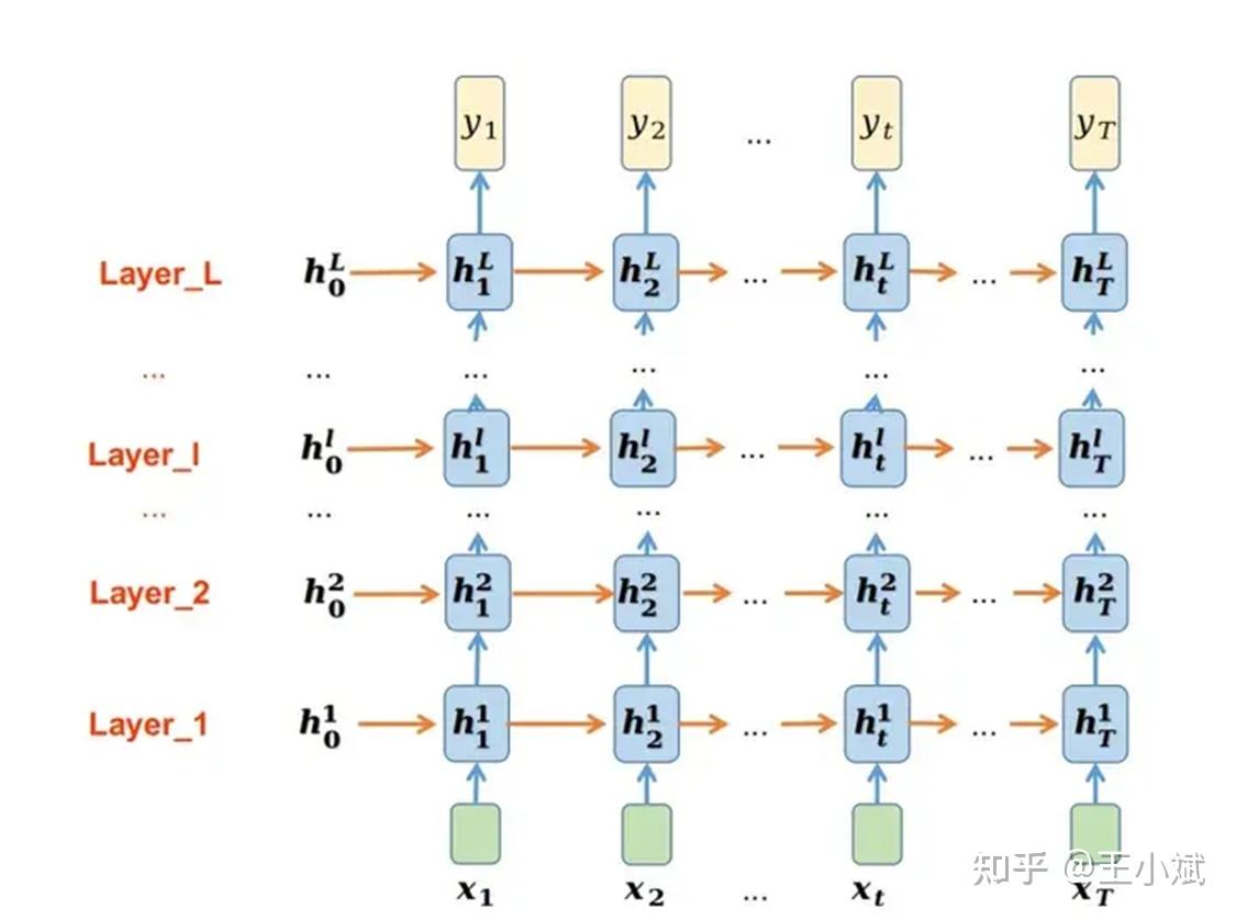 RNN循环神经网络之RNN十问 - 知乎
