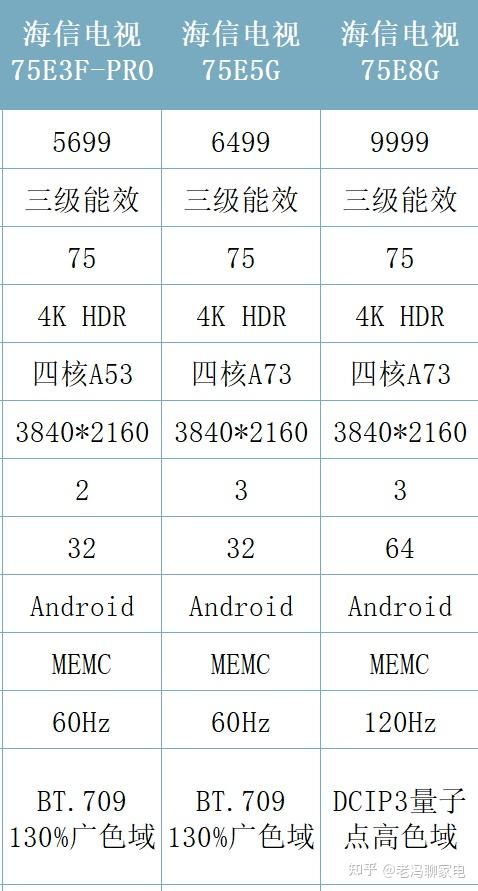 2022年，海信液晶电视型号推荐：海信电视哪款好？型号对比区别，怎么样？含32寸/43寸/50寸/55寸/65寸/70寸/75寸/85寸型号推荐