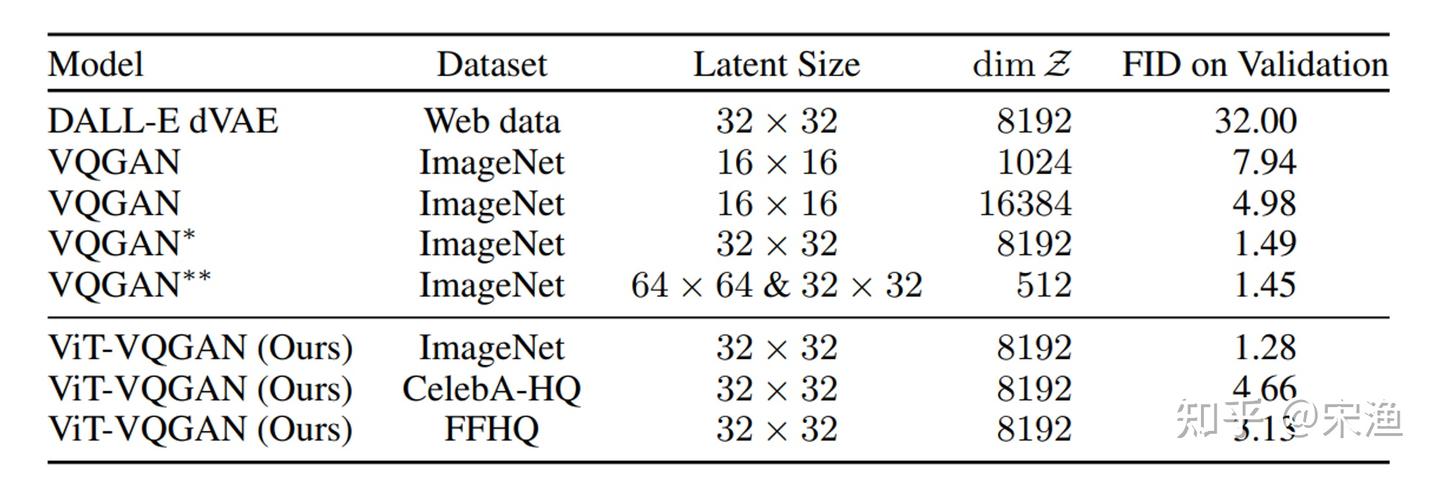 ViT-VQGAN：Vector-quantized Image Modeling with Improved VQGAN论文笔记 - 知乎