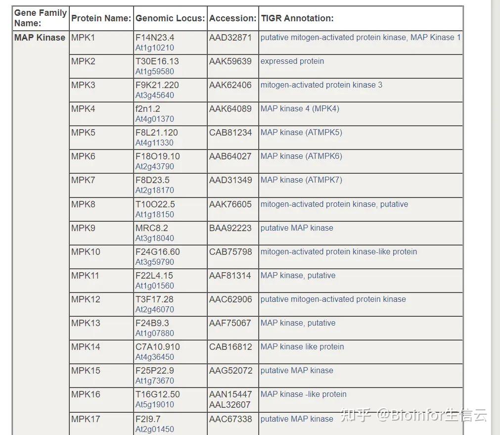 基因家族分析（2）鉴定 - 知乎