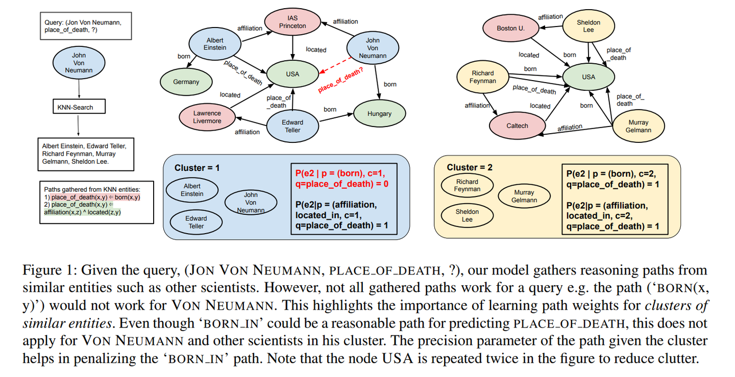 Probabilistic Case-based Reasoning for Open-World Knowledge Graph Completion（EMNLP'20,UMASS） - 知乎