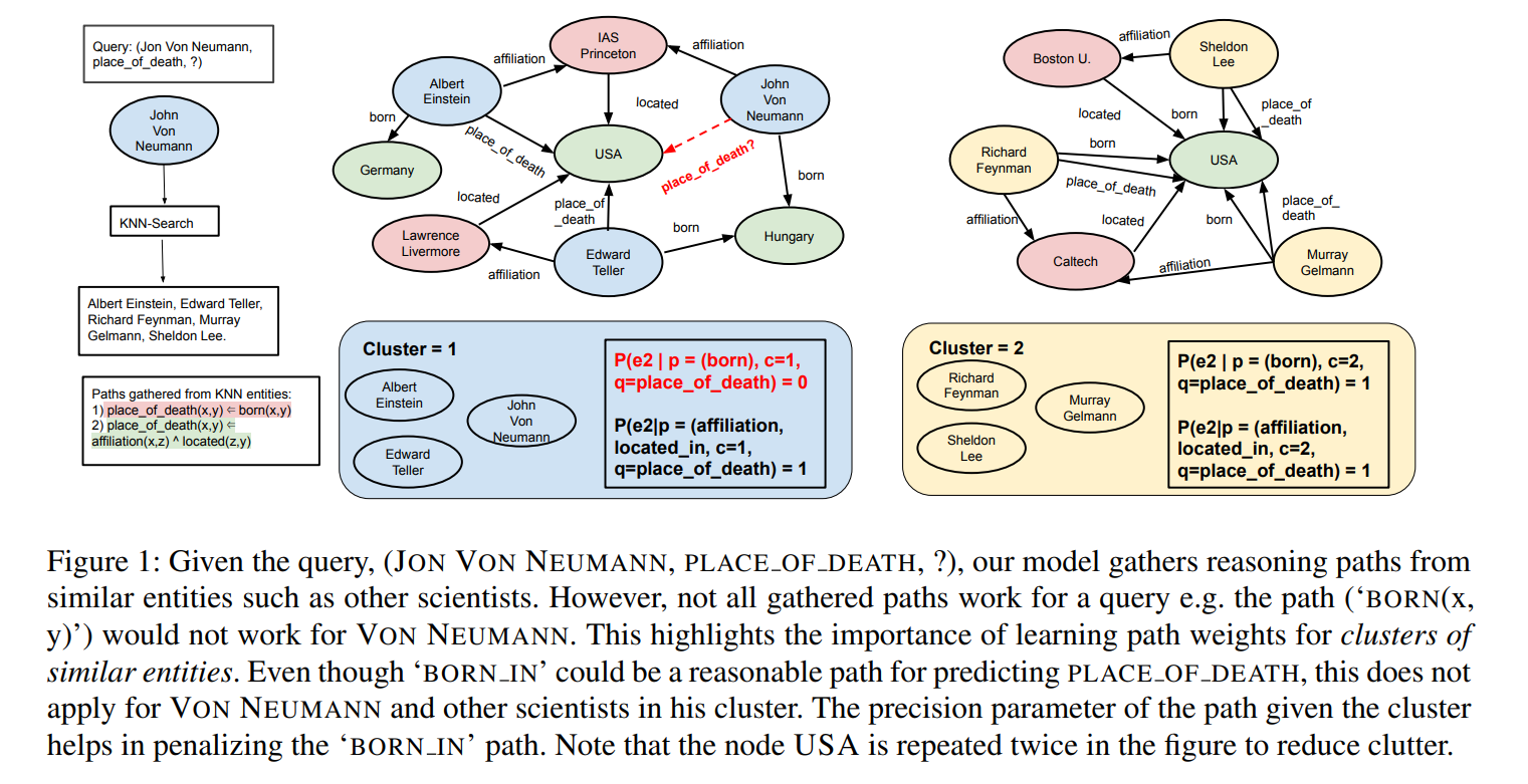 Probabilistic Case-based Reasoning for Open-World Knowledge Graph Completion（EMNLP'20,UMASS） - 知乎