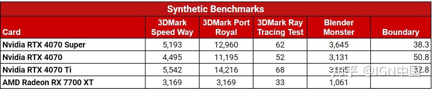 IGN 英伟达 GeForce RTX 4070 Super 评测：9 分 - 知乎