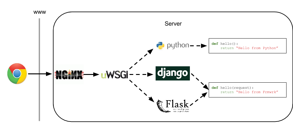Web 框架，Gunicorn/flup/uWSGI 程序， CGI/FastCGI/WSGI 标准 的关系 - 知乎