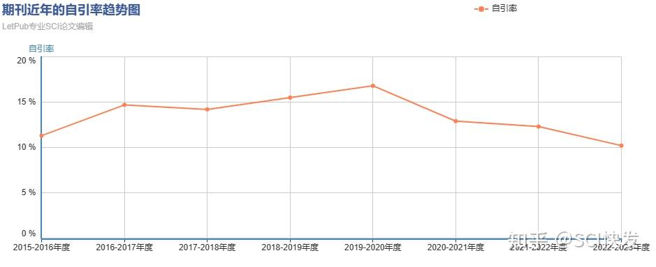 sci快发|Science of The Total Environment 国人友好的环境科学期刊 ，影响因子：9.8 分 - 知乎