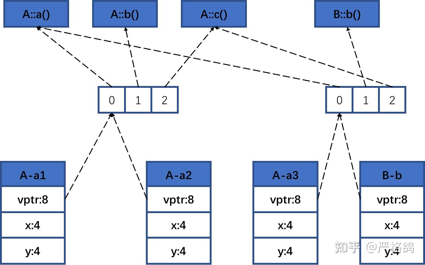 C++虚函数表的位置——从内存的角度 - 知乎