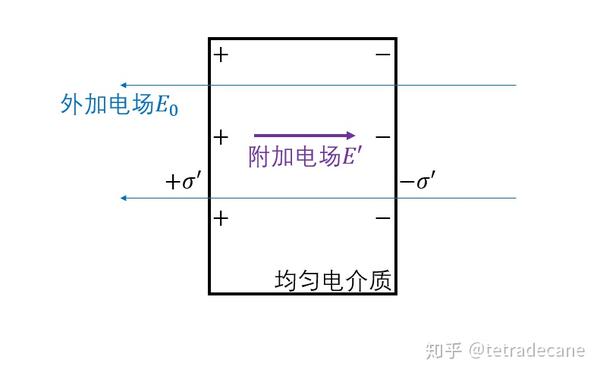电磁学（4）——静电场与电介质 - 知乎